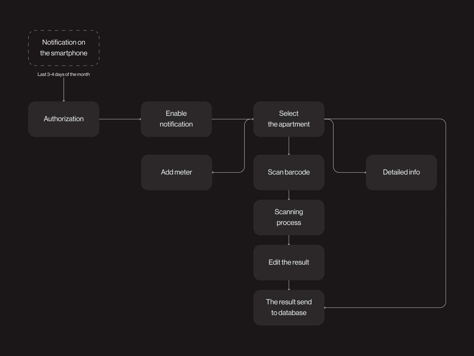 Meter Scanner Case Study: Utility Service Mobile App